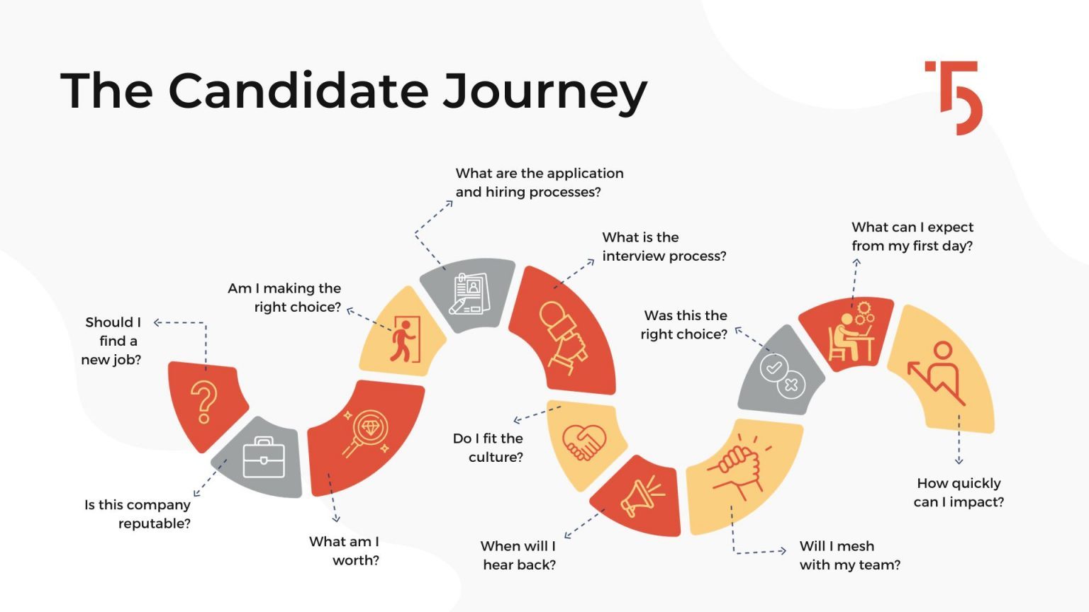 10 Ways to Support the Candidate Journey - TrackFive